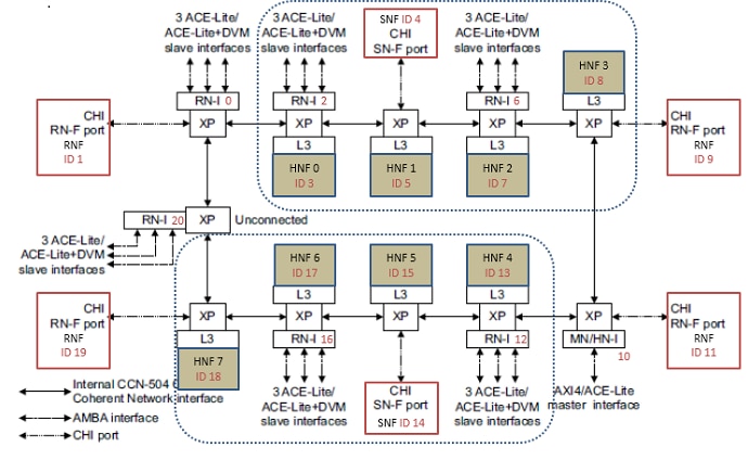 Knowledge Articles | SAM Configuration for AMBA 5 CHI Systems – Arm Developer
